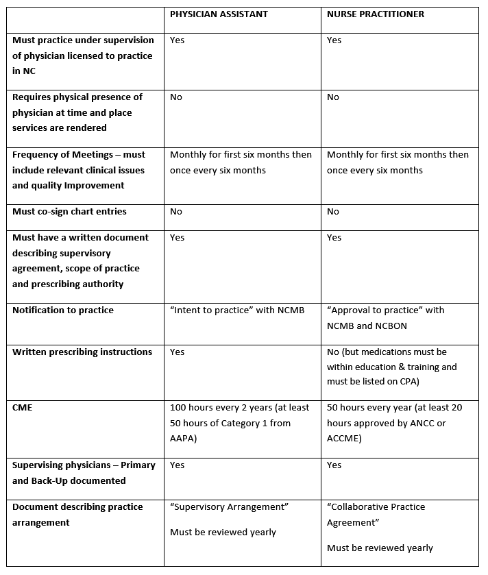 NP PA Board Requirements
